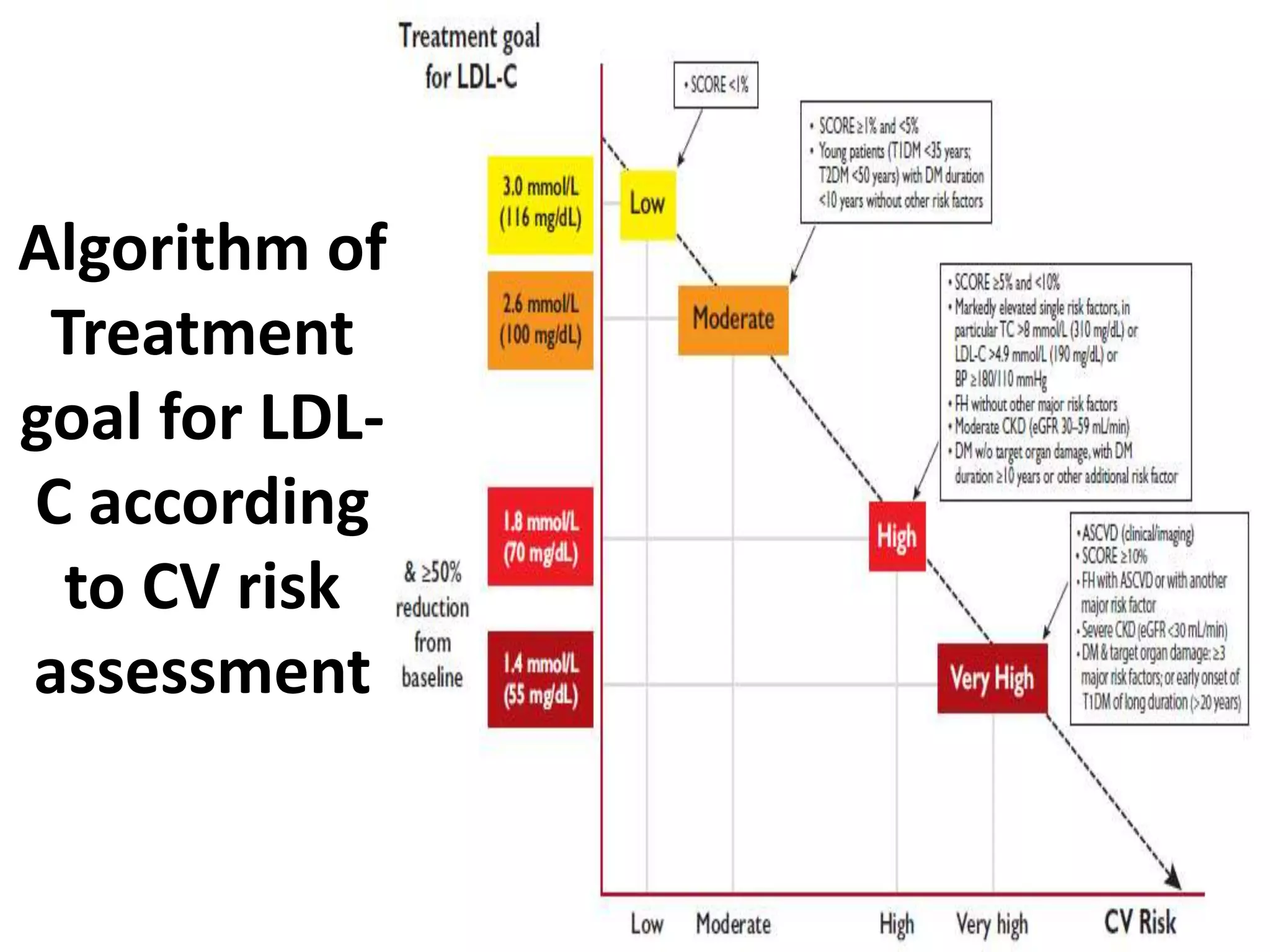 Target ldl levels in extreme high risk acs. acheiving the goal | PPTX