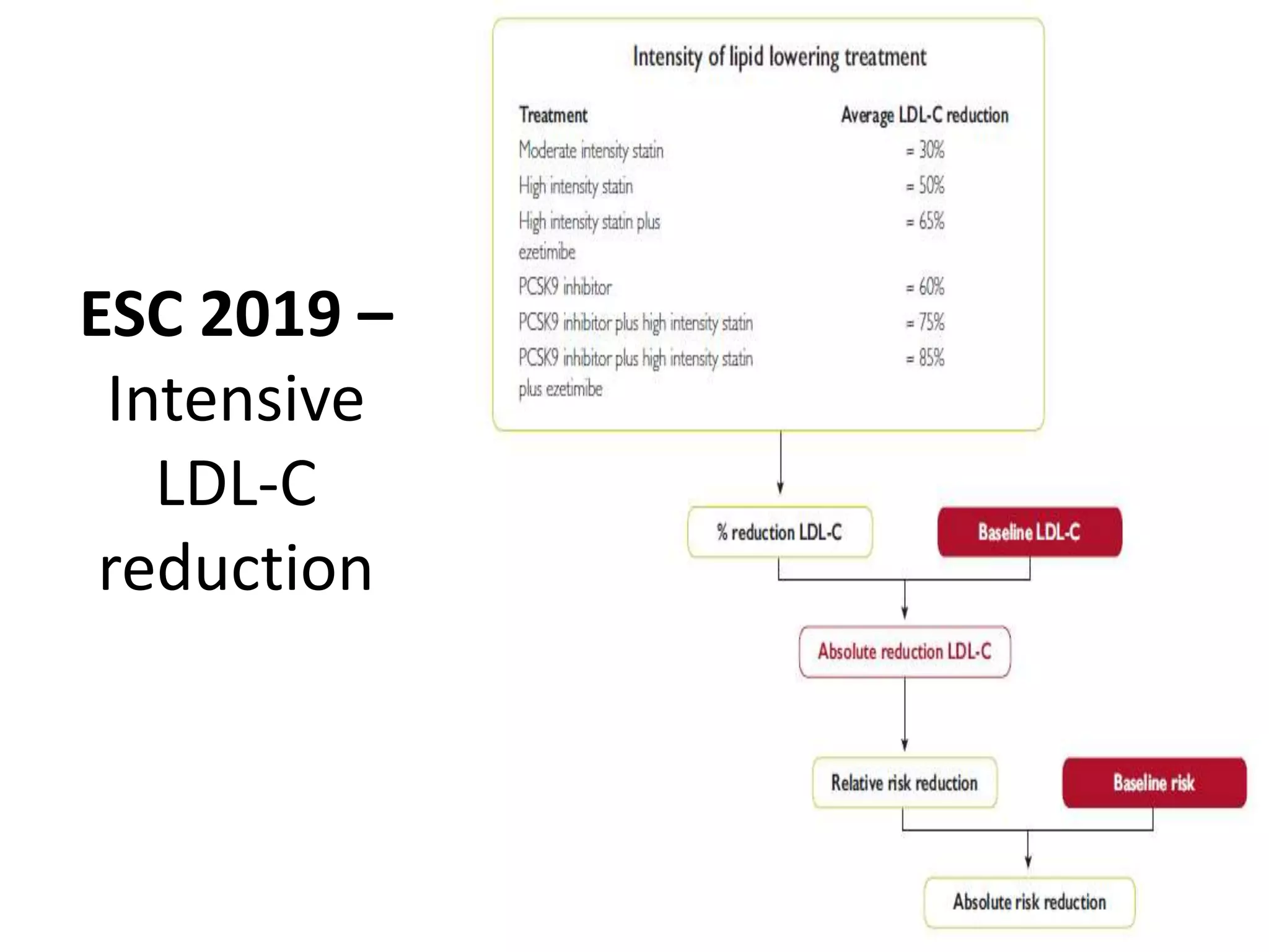 Target ldl levels in extreme high risk acs. acheiving the goal | PPTX