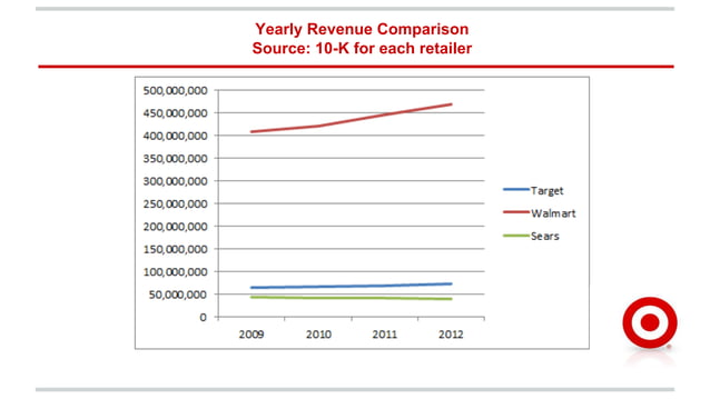 Target Corporation Market Analysis | PPT