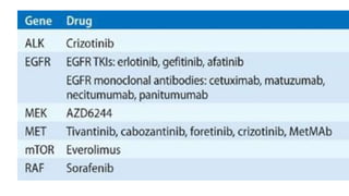 molecular biology and Target therapy in lung cancer | PPTX