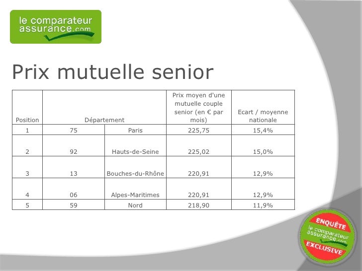 Tarif mutuelle-en-france-prix-des-mutuelles-par-departement