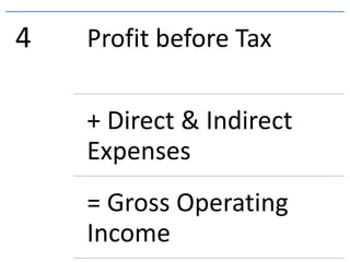 Hotel Guest Room Tariff Fixation Methods; Steps & Explanation (Revised ...