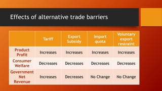 Tariff and Non-tariff barrier | PPTX