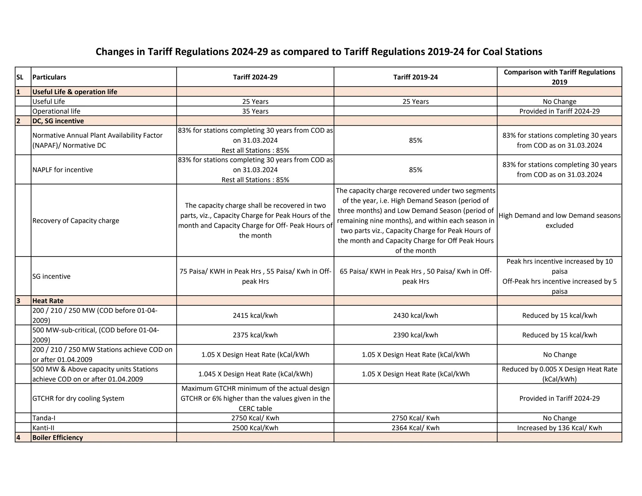 Tariff Regulations 2024-29 cerc-Coal.pdf