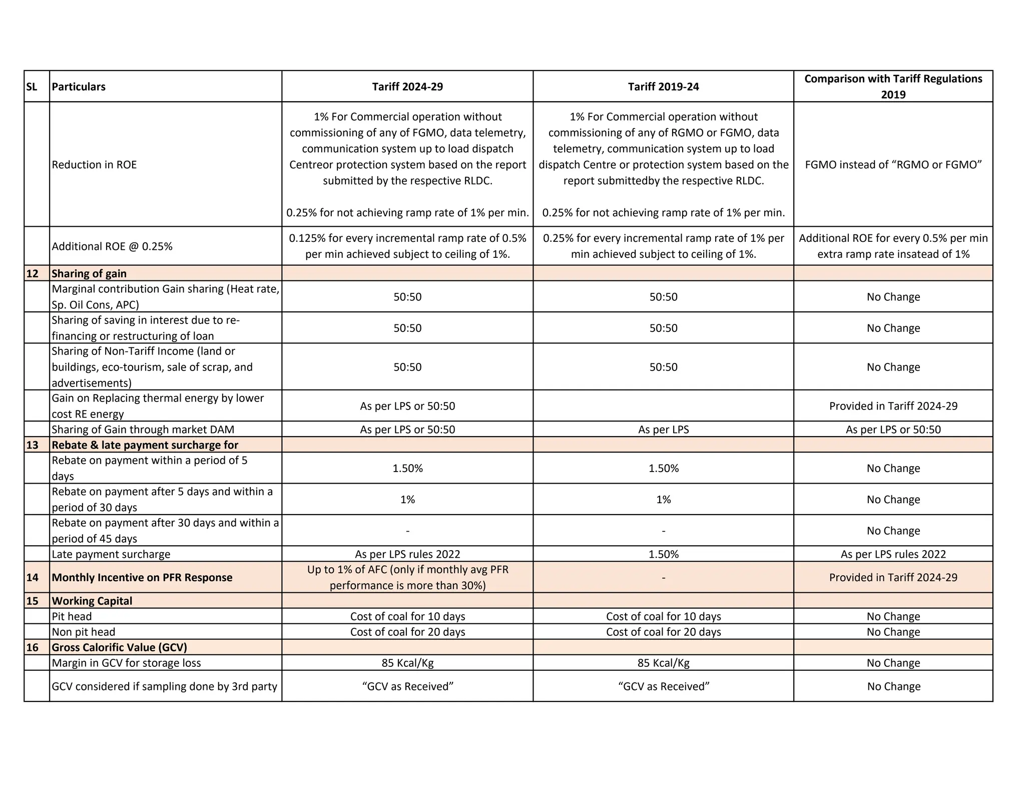 Tariff Regulations 2024-29 cerc-Coal.pdf