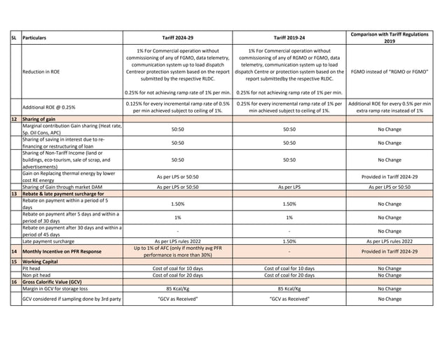 Tariff Regulations 2024-29 cerc-Coal.pdf | Power and Energy Industry ...