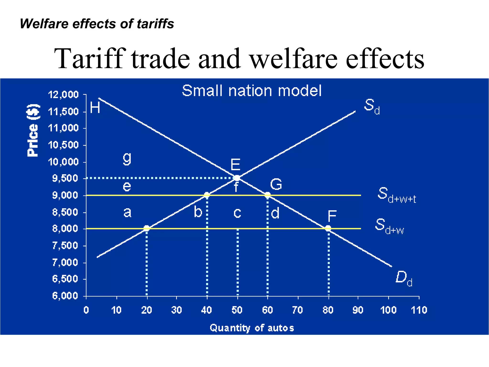 Tariffs | PPT