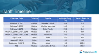 Tariffs, trade wars & supply chains - how can procurement prepare? | PDF