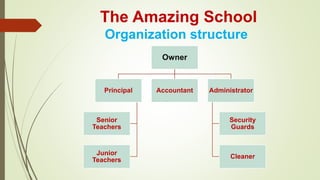 The Amazing School (Business Plan) PowerPoint Presentation | PPTX