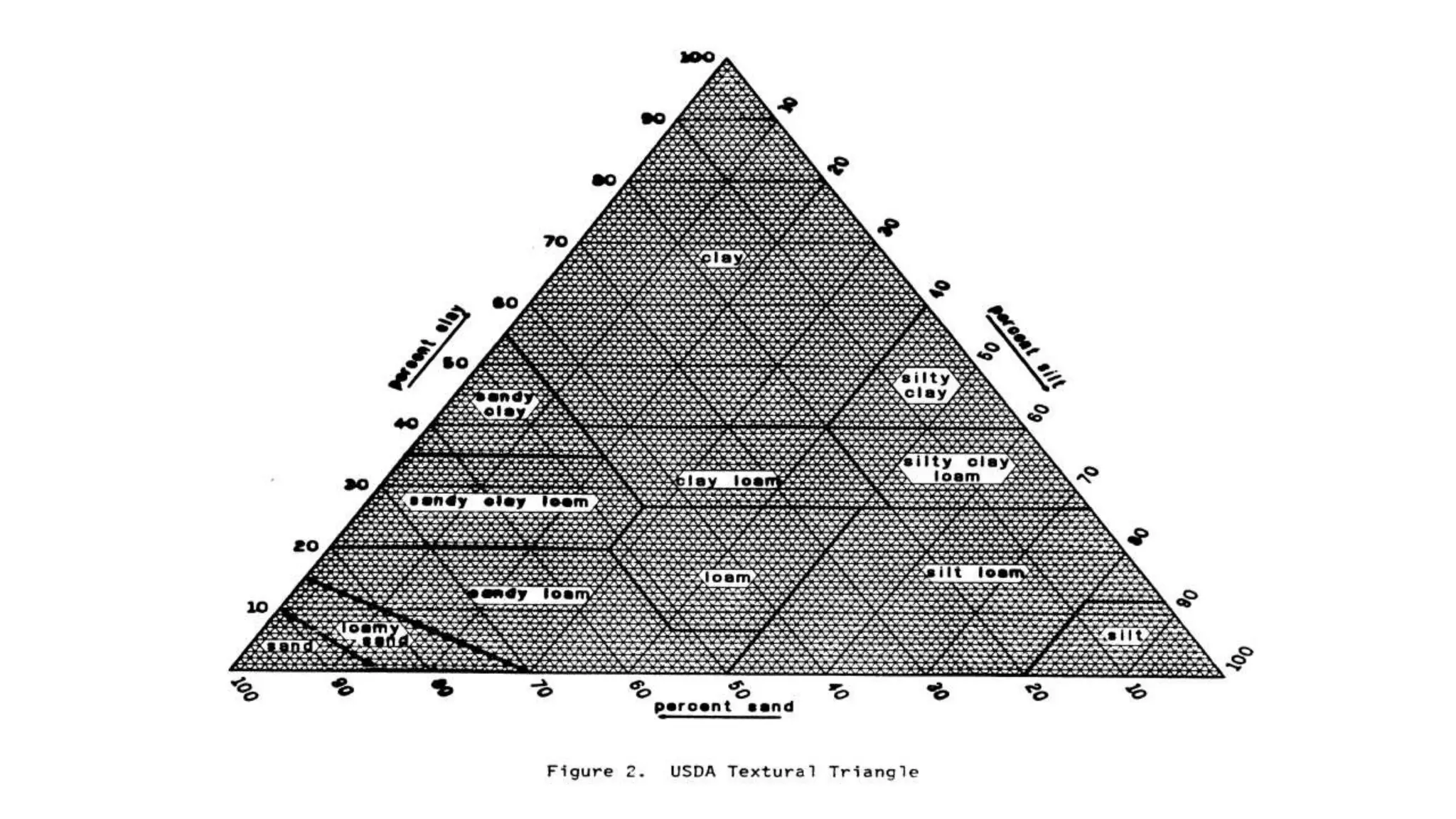 Determination of Soil Type by Ternary Diagram textural plotting | PPTX