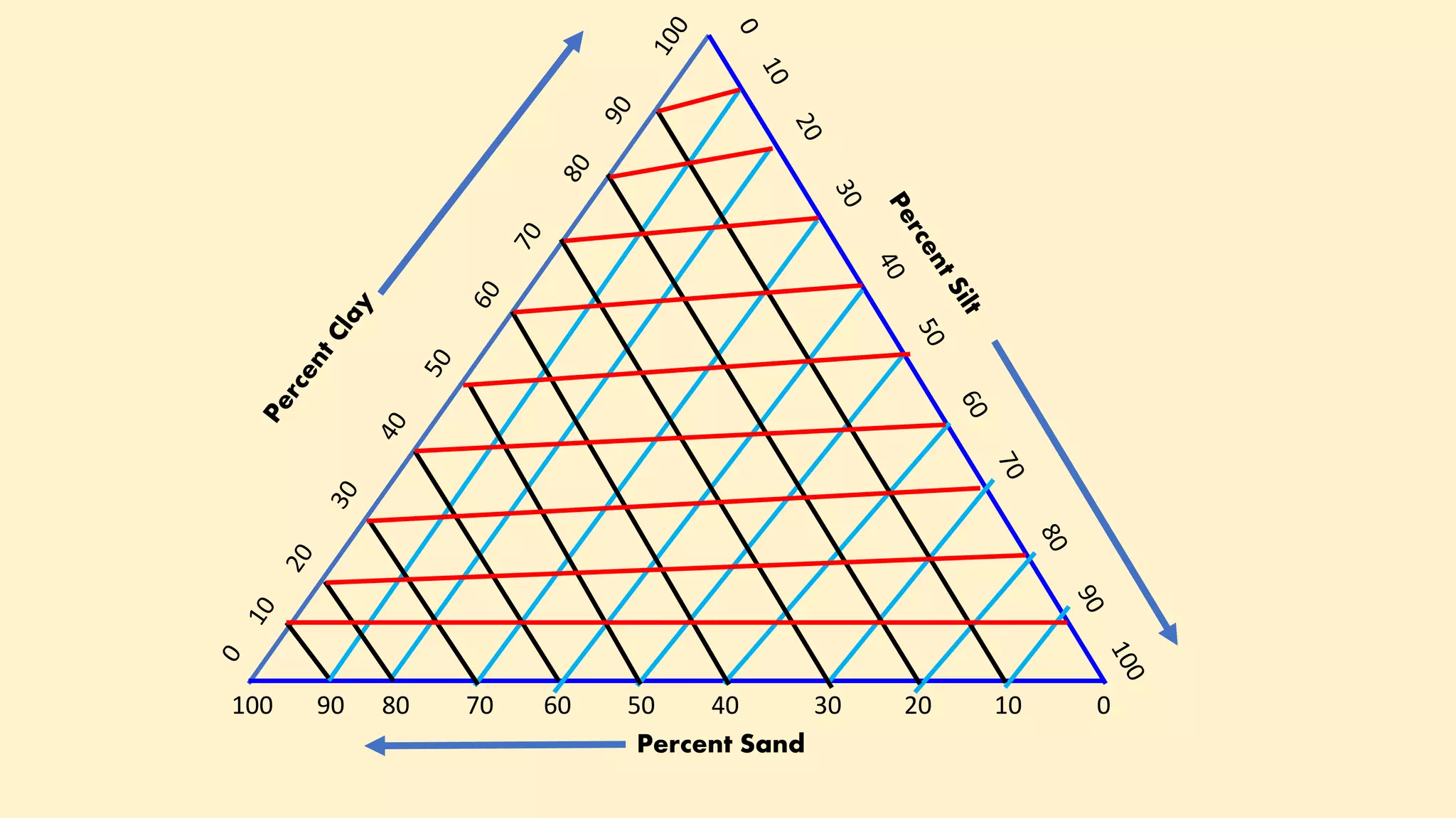 Determination of Soil Type by Ternary Diagram textural plotting | PPTX