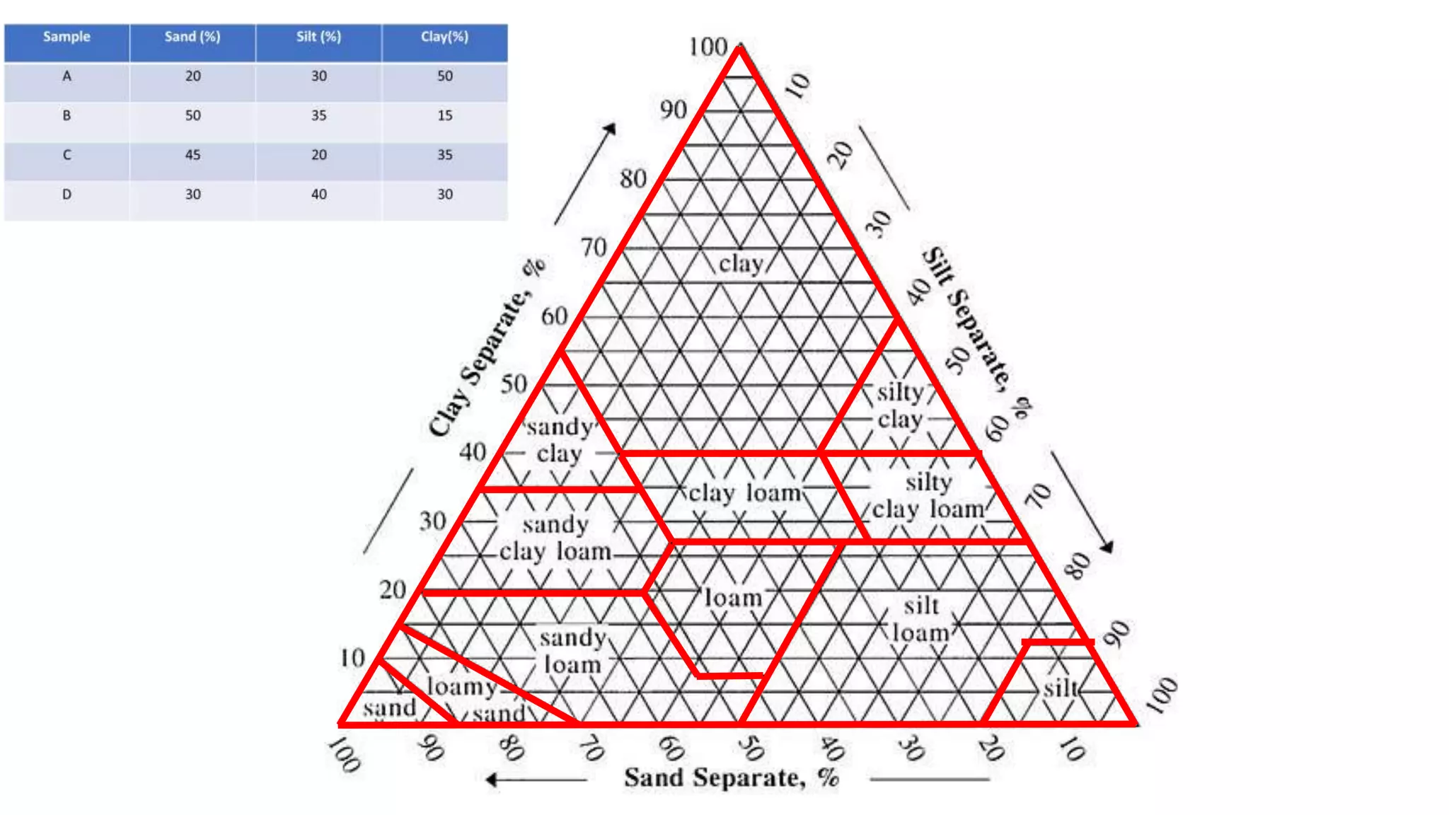 Determination of Soil Type by Ternary Diagram textural plotting | PPTX