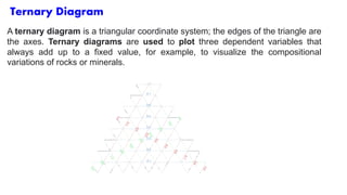 Determination of Soil Type by Ternary Diagram textural plotting | PPTX