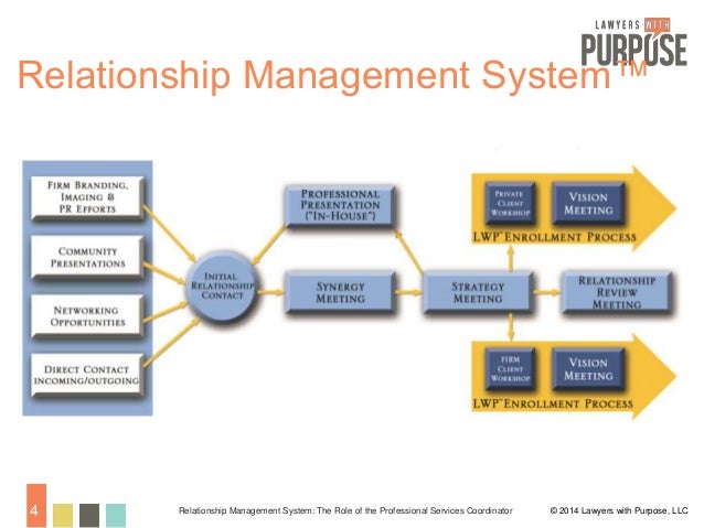 Relationship Management
