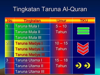 Taruna Al Quran Prest | PPT