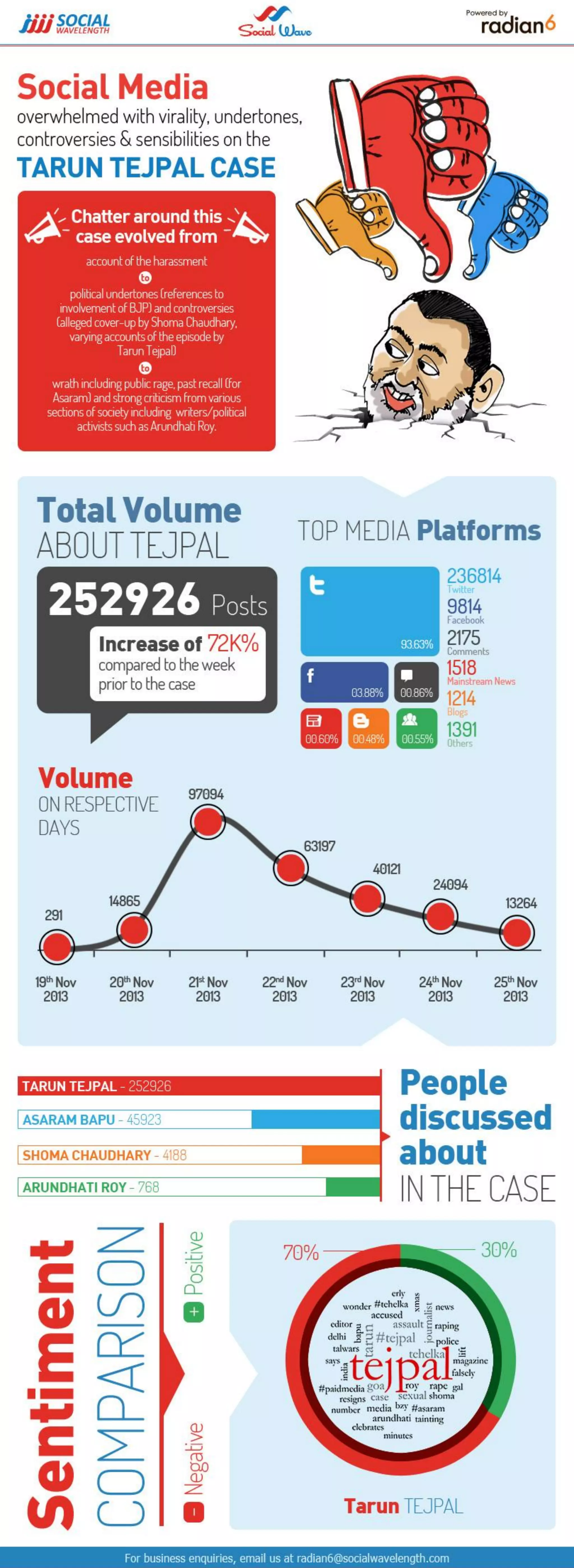 How the Tejpal case created a Tehelka across Social Media | PDF