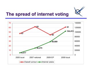 Tarvi martens eVoting Estonia | PDF