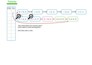 Bw-Tree TaS Implementation Design | PPT