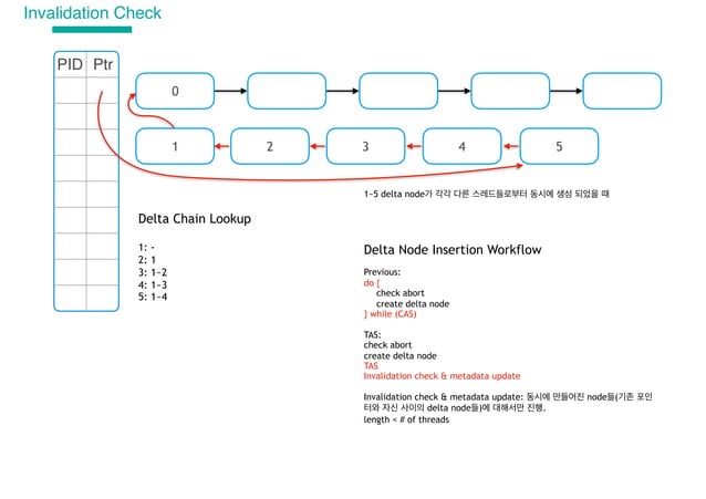 Bw-Tree TaS Implementation Design | PPT