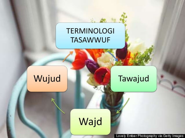 Tasauf Muqarran Tawajud Wajd Wujud | PPT