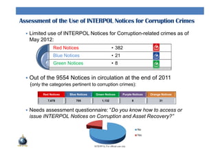 Presentation of the INTERPOL Activities- Public version shared with ...