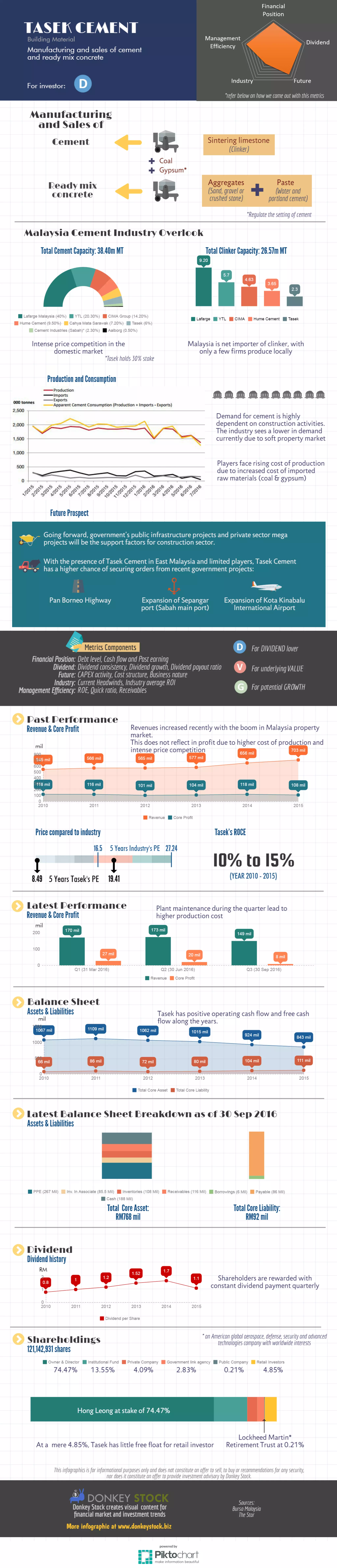 Tasek cement Infographic | PDF