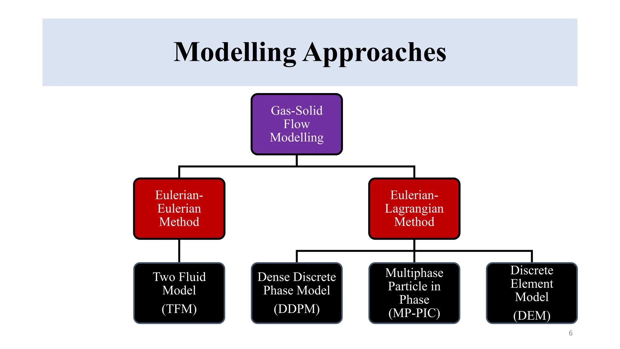 Ppt On Cfd Euler And Lagrangian Modelling Approahces Pptx