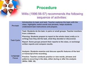 Task based learning | POT