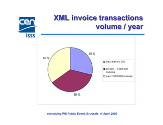CEN/ISSS Task 3. Service Provider Questionnaire Results | PPT