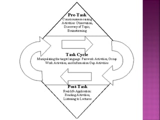 The Task-based Teaching | PPS