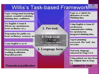 The Task-based Teaching | PPS