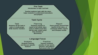 Task-based Language Teaching TBLT | PPT