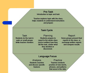 Task based language teaching (formato 2010) | PPTX | Homework and Study ...