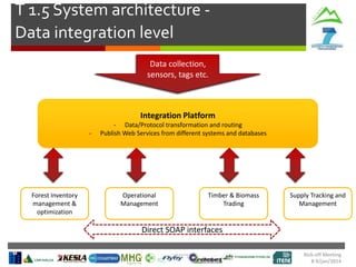Task 1.5 – system architecture | PPT