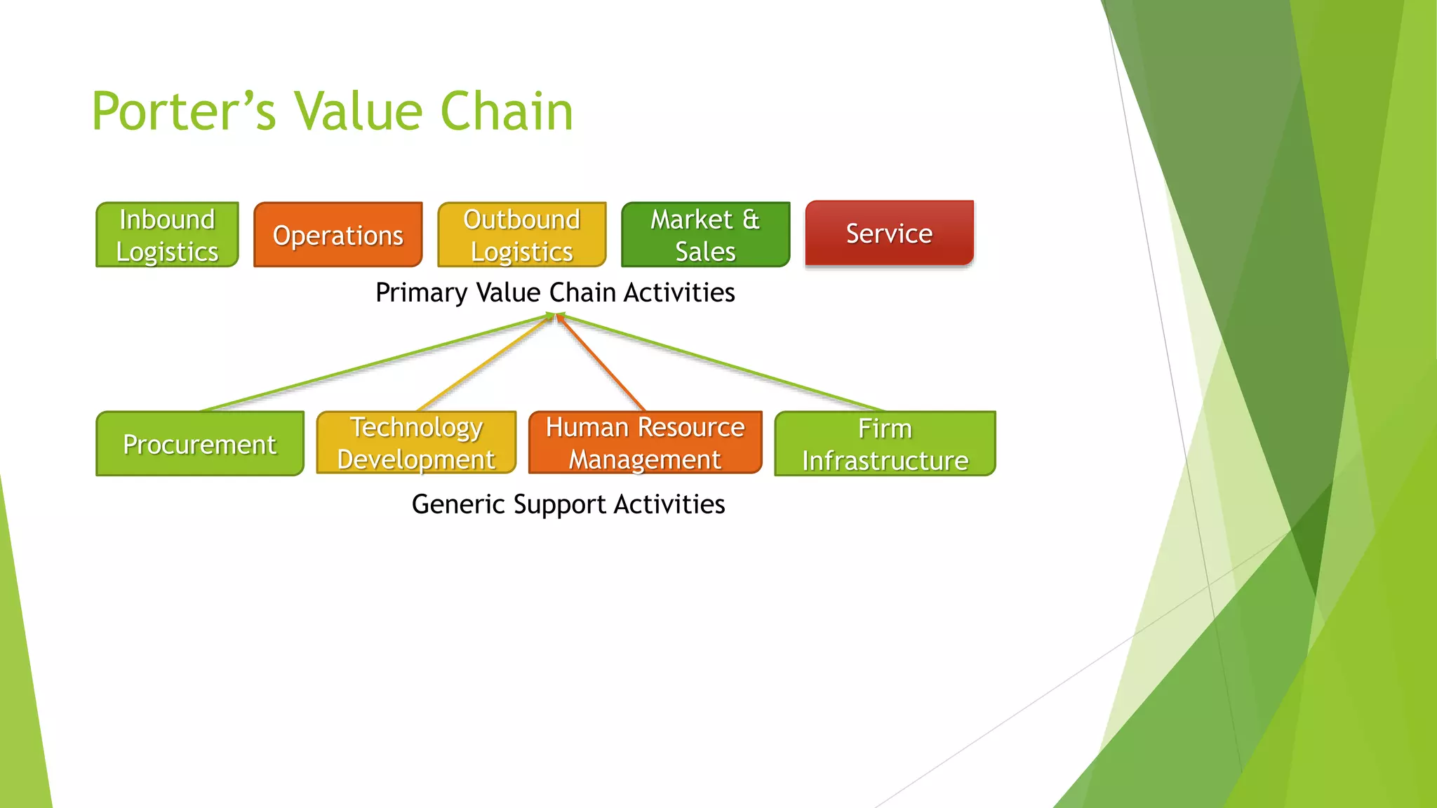 Porter's 5 forces model and Porter's value chain for Pharmaniaga Berhad ...