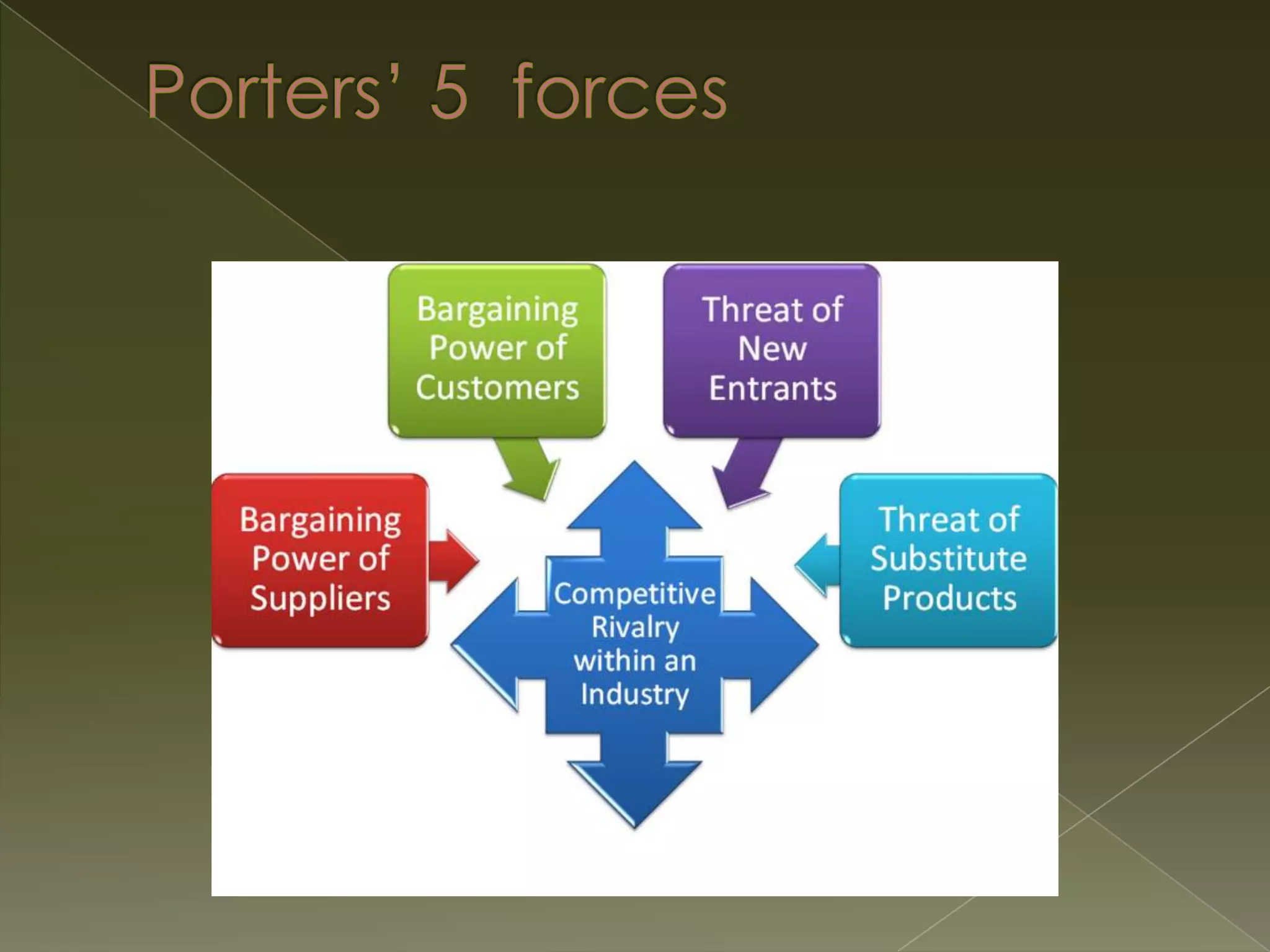 Porter's five forces and value chain model AirAsia | PPTX