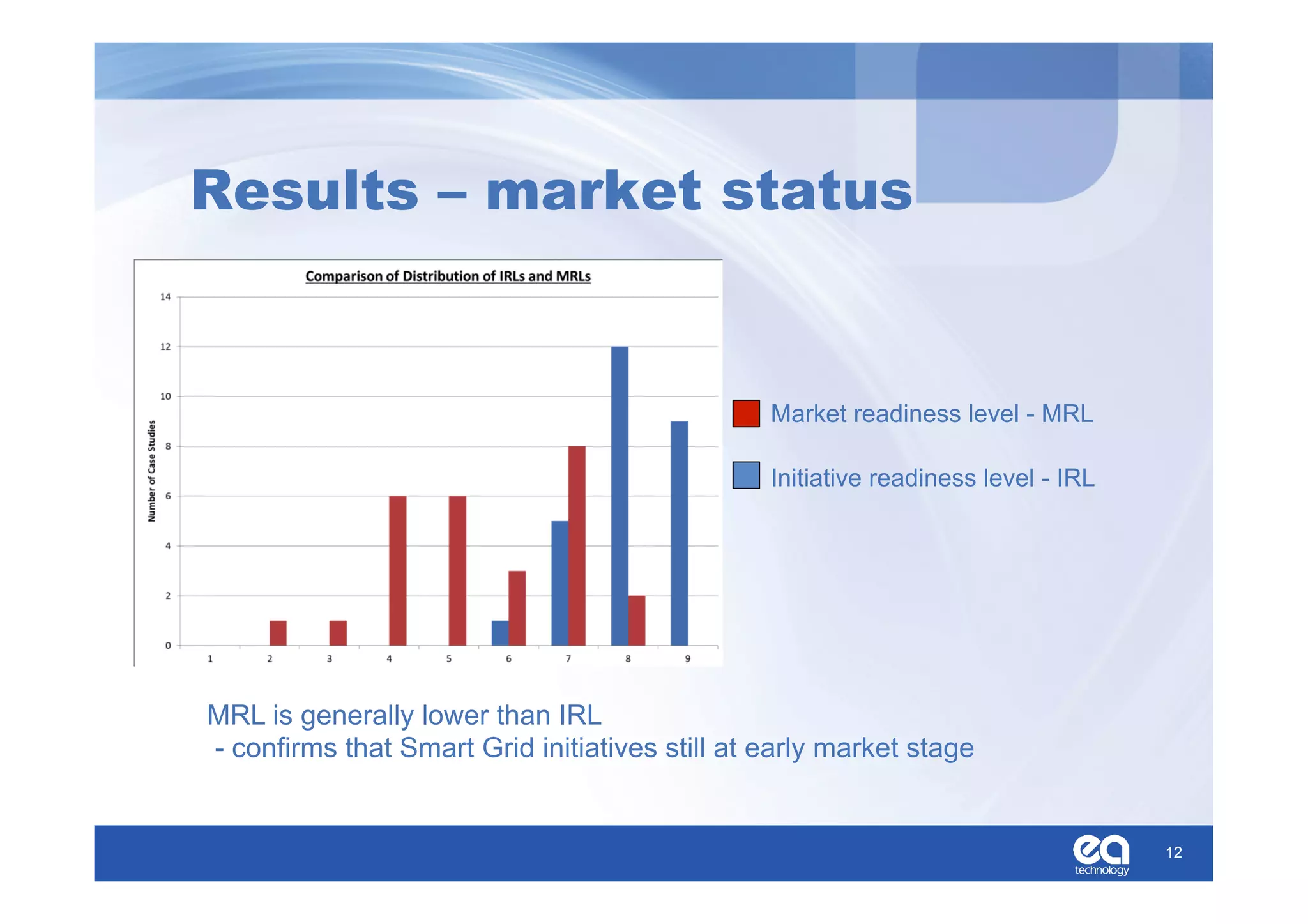 The Role of the Demand Side in Delivering Effective Smart Grids ...