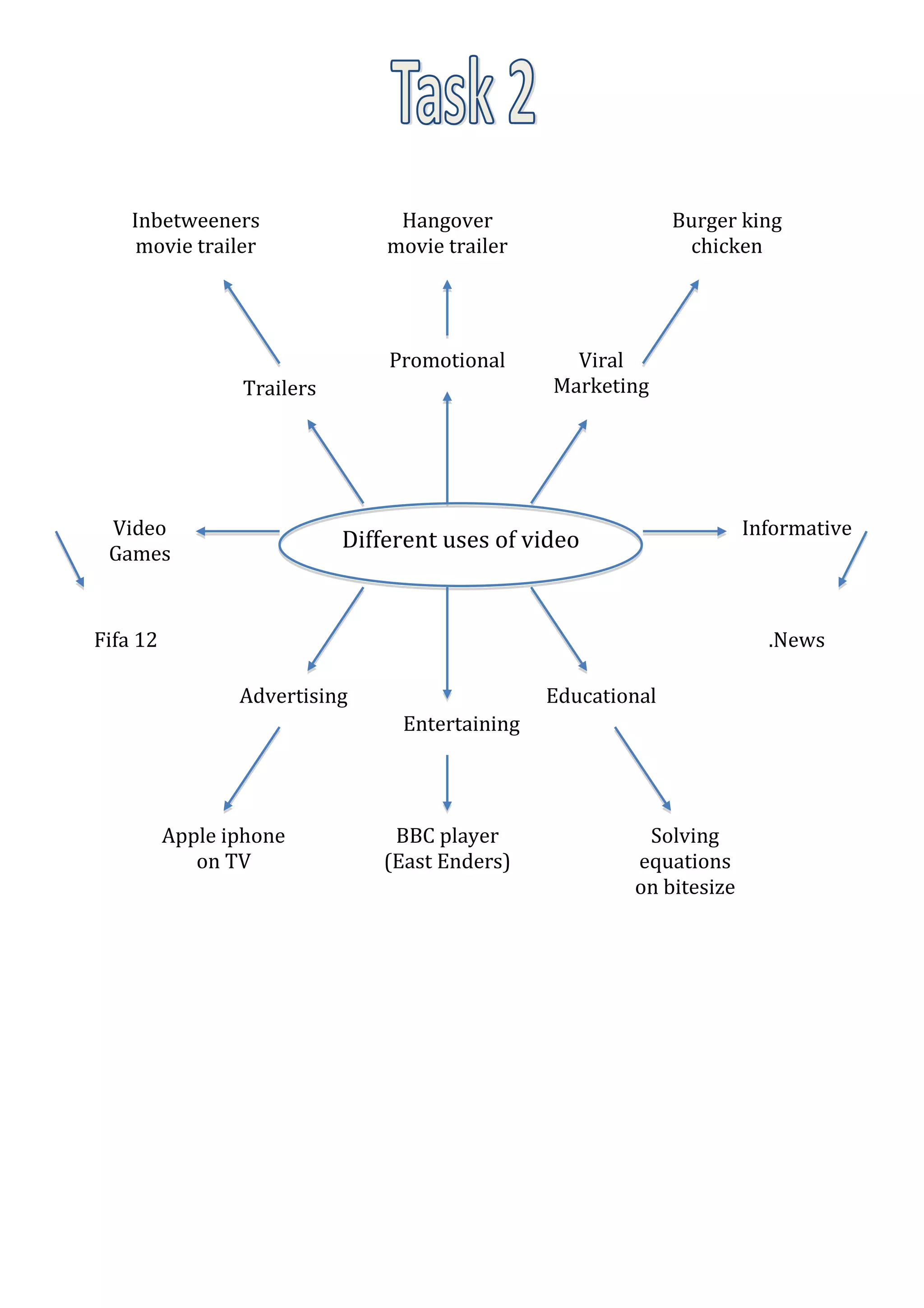 Task 2 mind map | PDF