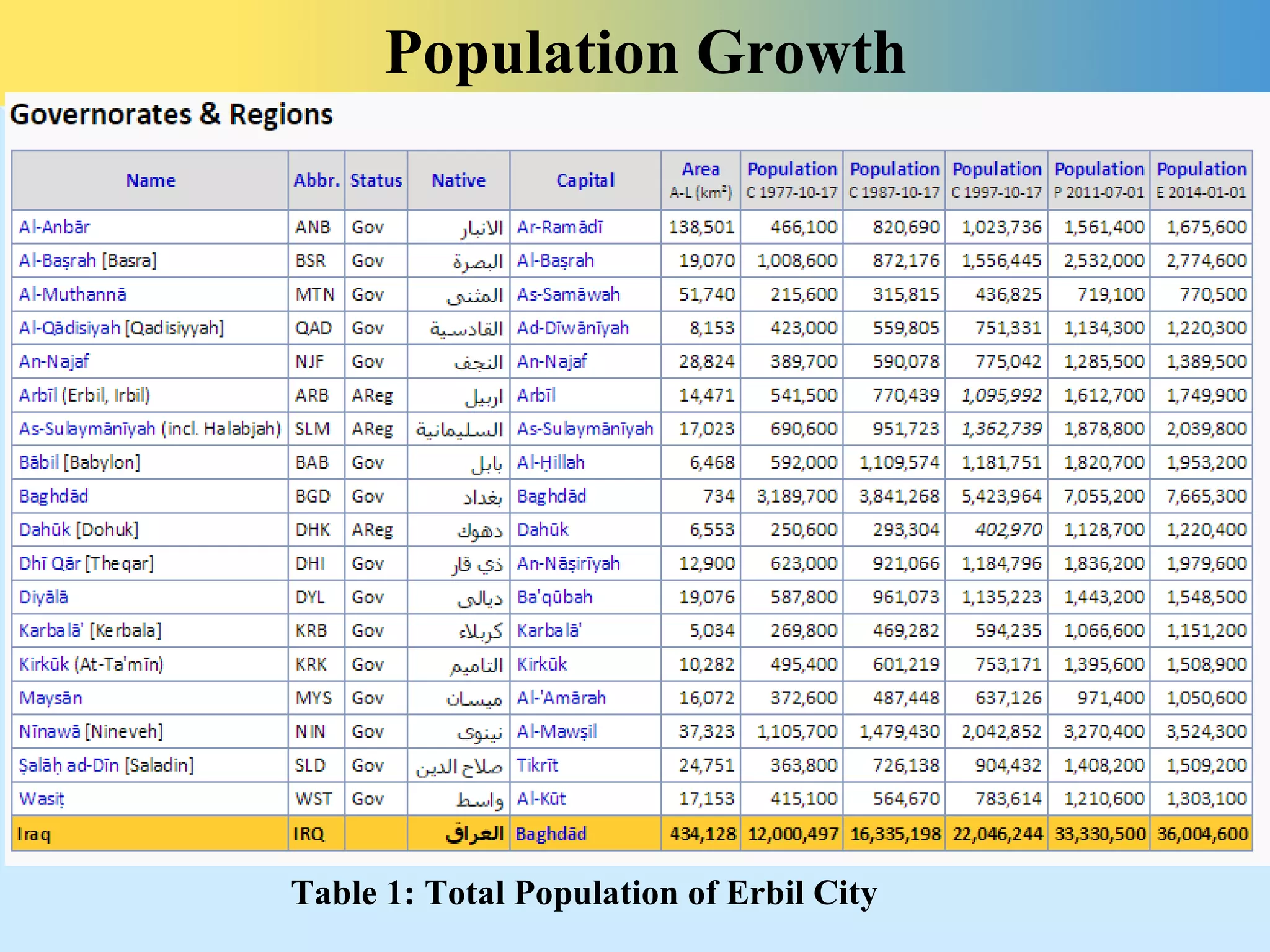 Task 2 My Hometown Sustainability( Erbil city) | PPT