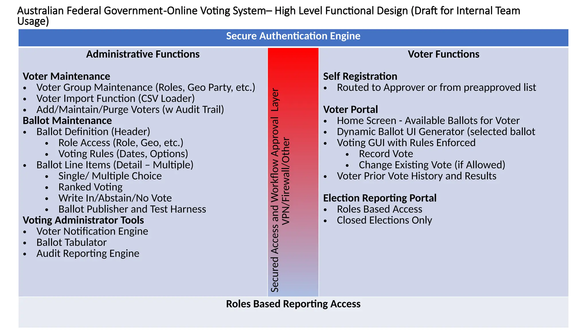 task 3 - voting system High Level Design Template.pptx