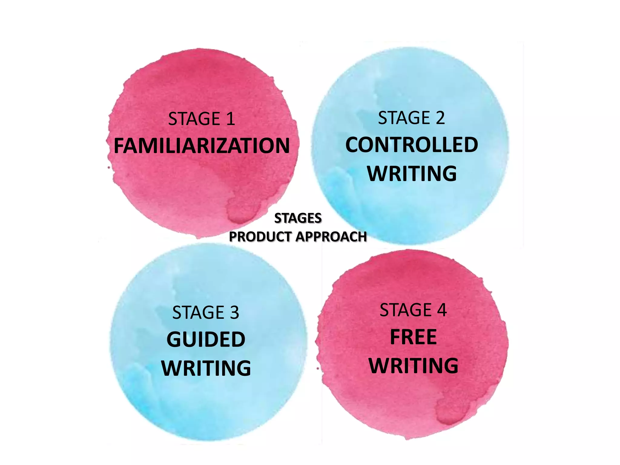 Task 4 Stages of Product Approach in Writing Process | PPTX
