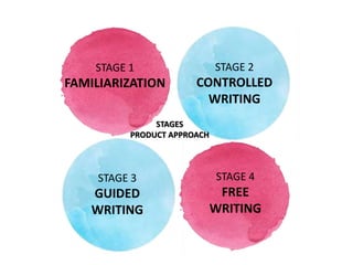 Task 4 Stages of Product Approach in Writing Process | PPTX