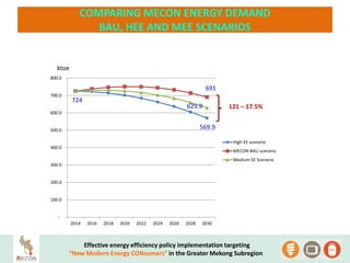 [Task 5 2] Energy demand projection for MECON group case of Vietnam | PPT