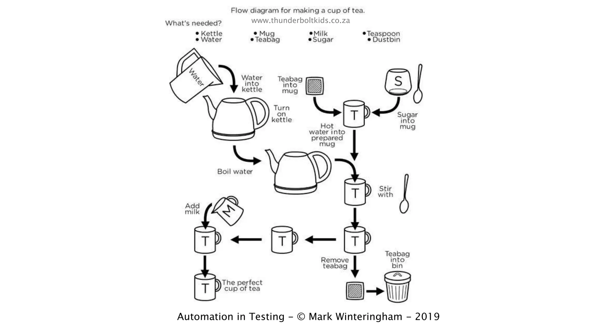 The Automation Break Up Saying Goodbye To Full Stack Tests With Task Analysis Ppt