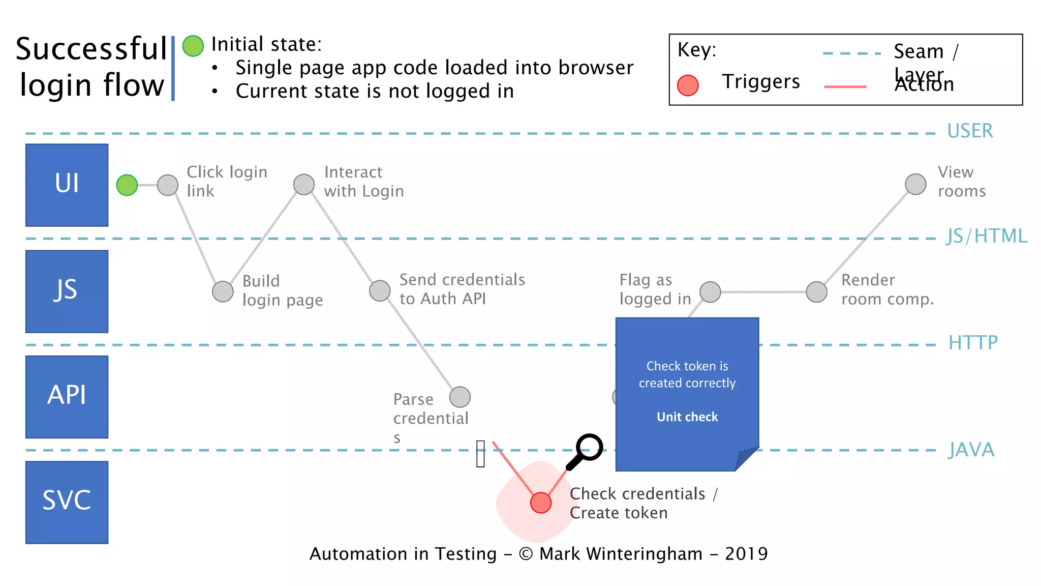 The Automation Break Up Saying Goodbye To Full Stack Tests With Task Analysis Pptx Web