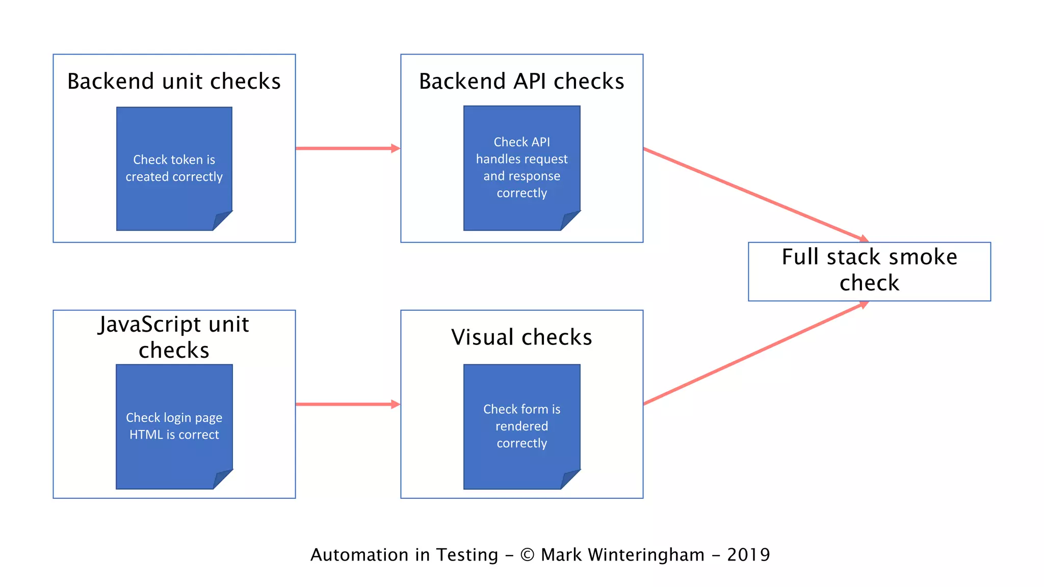 The Automation Break Up Saying Goodbye To Full Stack Tests With Task Analysis Pptx Web