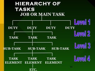 Task analysis and training need assessment | PPT