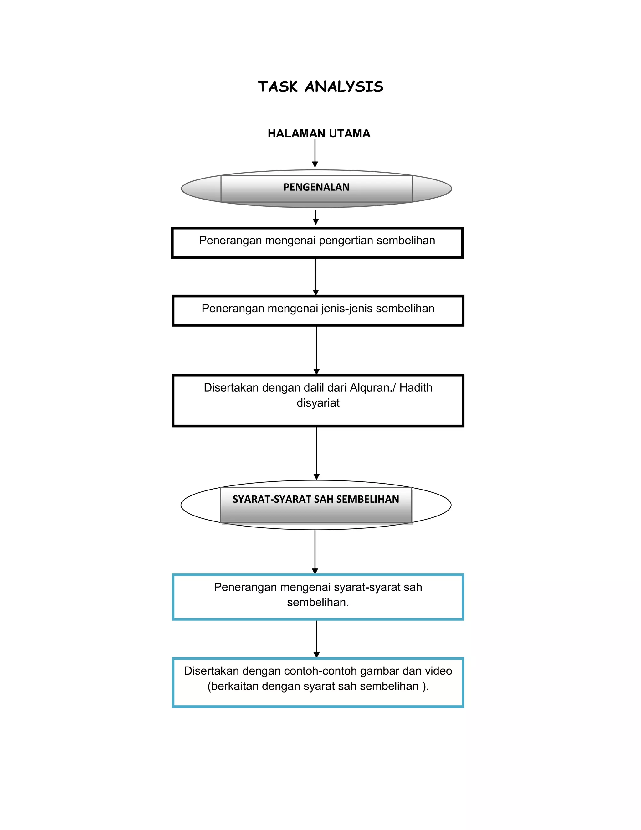 Task Analysis | PDF