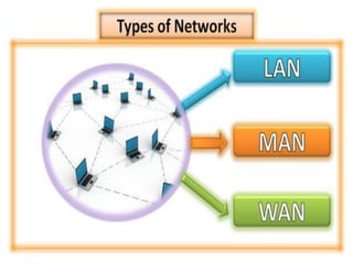 Types of Network | PPT