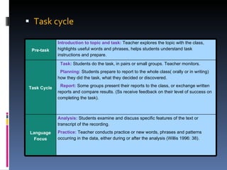Task based instruction method | PPT